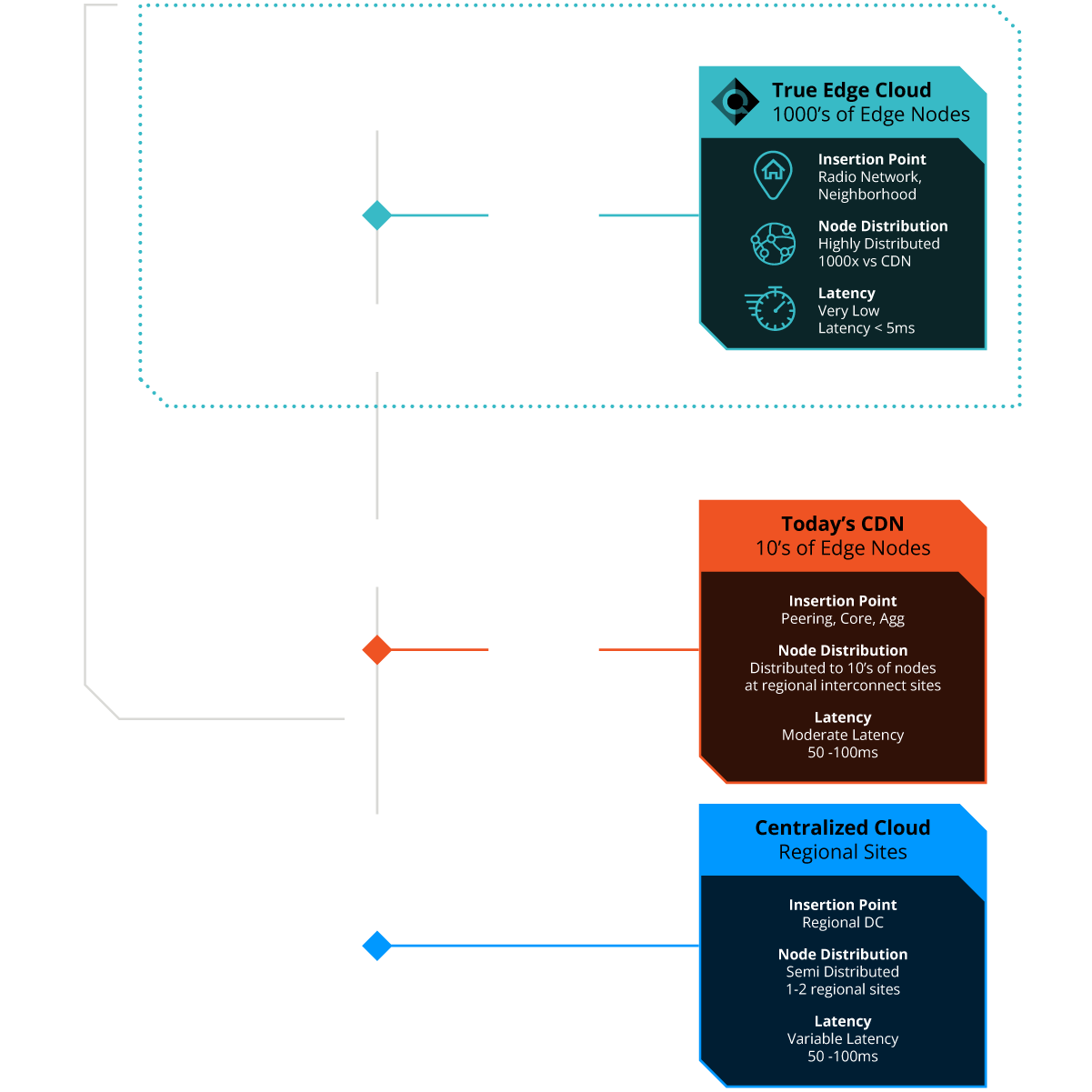 Content Delivery Architecture - Qwilt